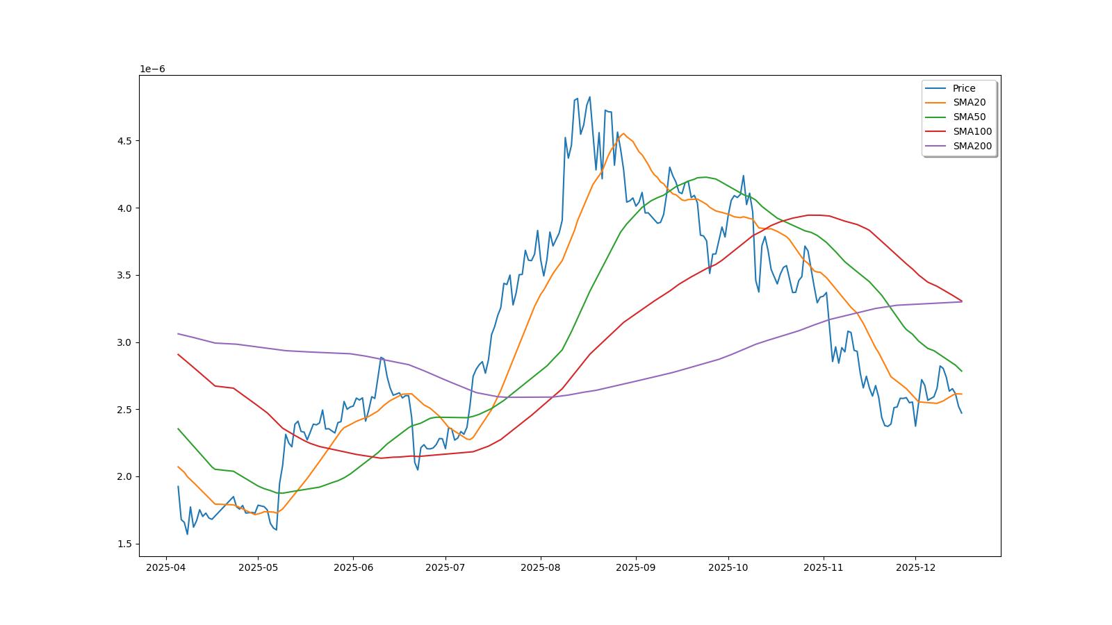 Ben's Finale Simple Moving Averages