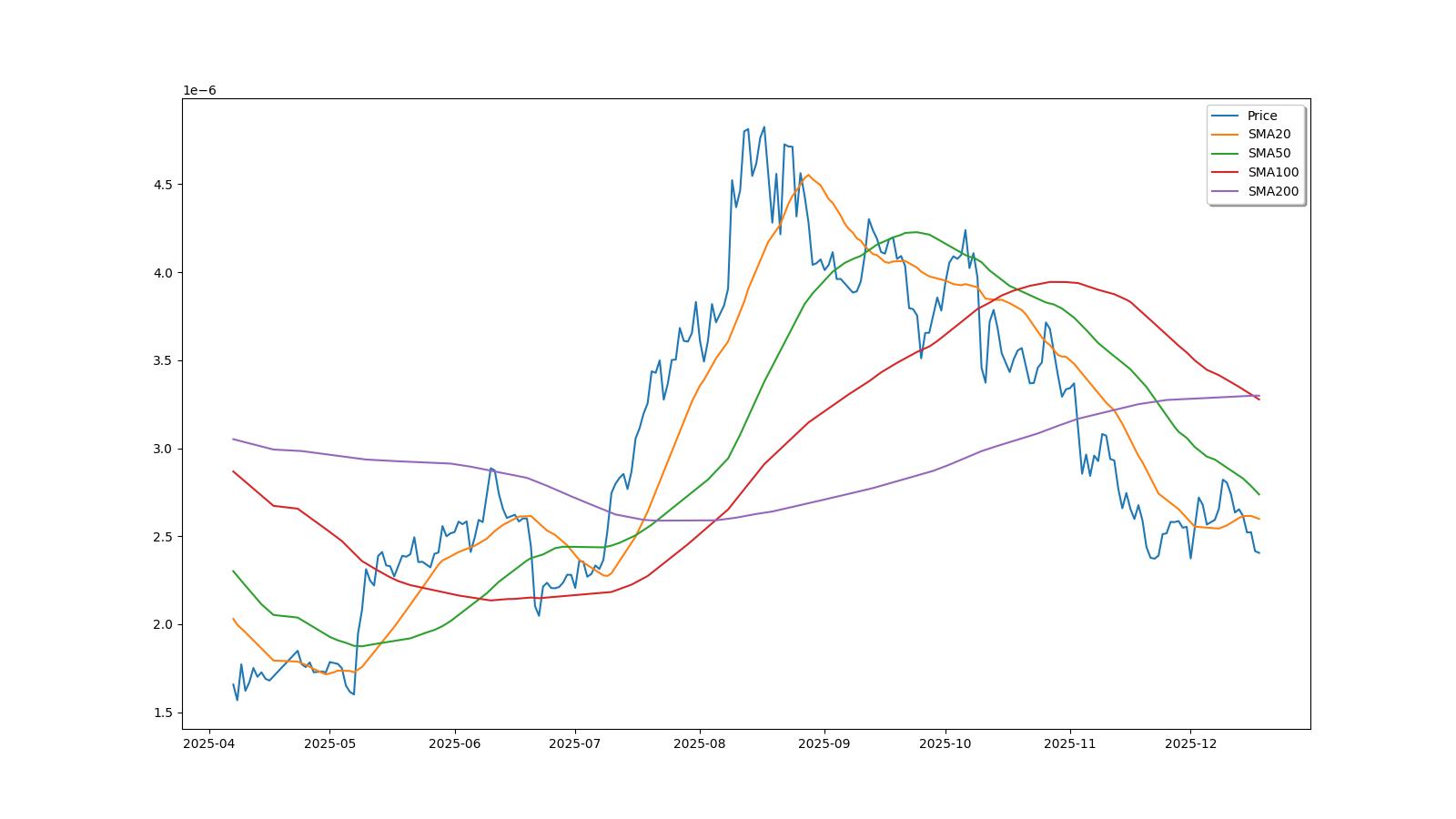 Ben's Finale Simple Moving Averages