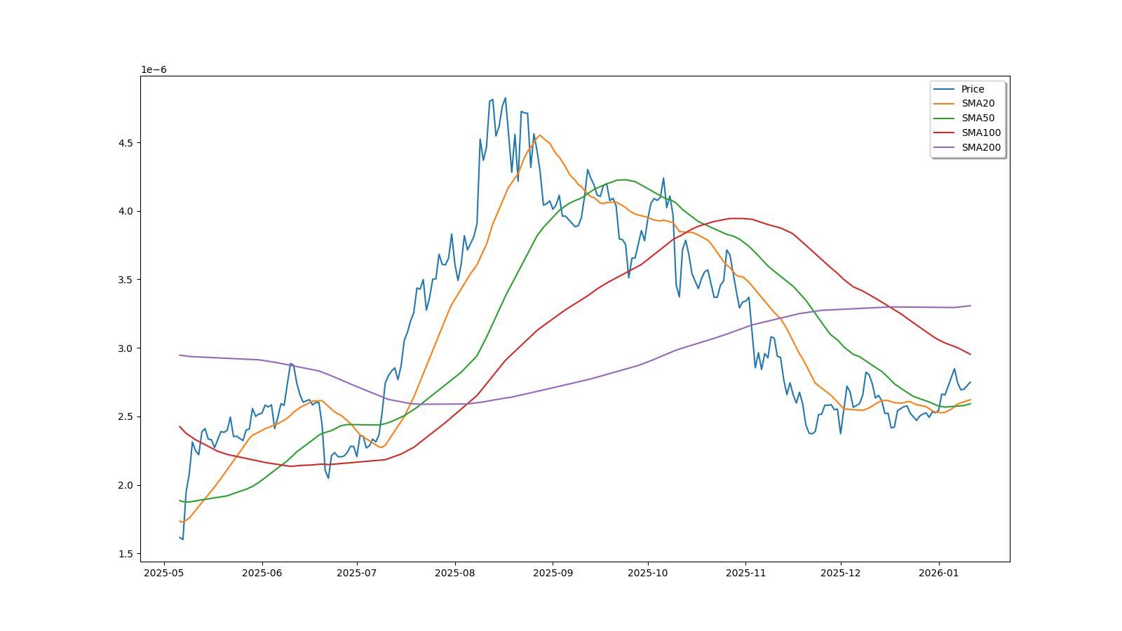 Ben's Finale Simple Moving Averages