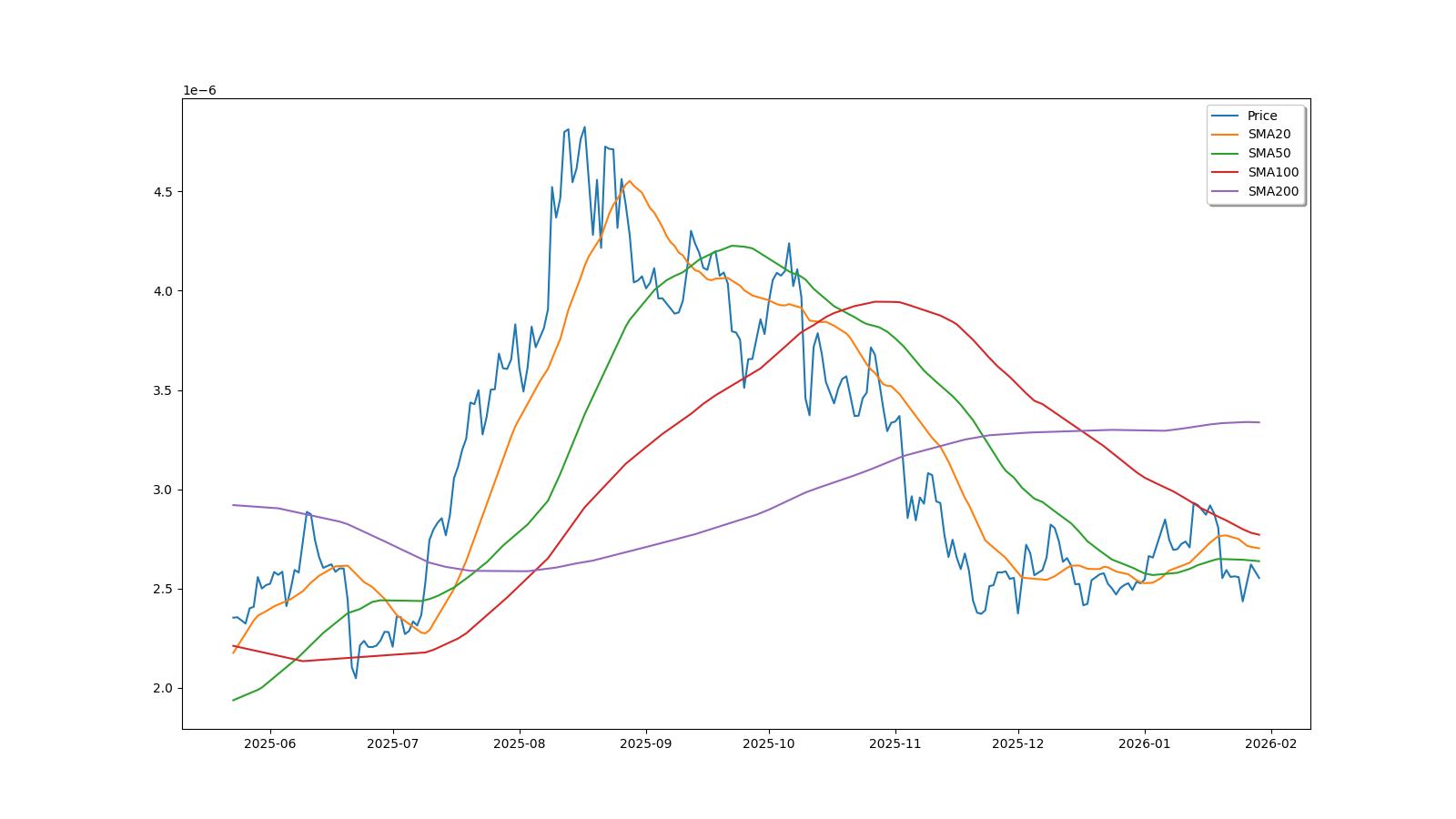 Ben's Finale Simple Moving Averages