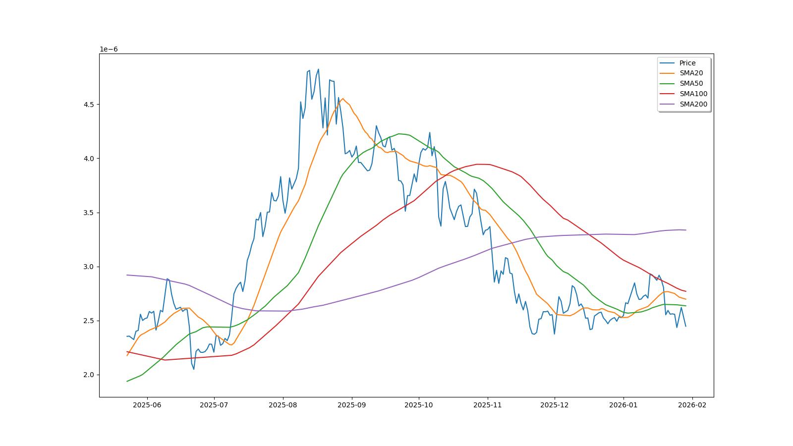 Ben's Finale Simple Moving Averages