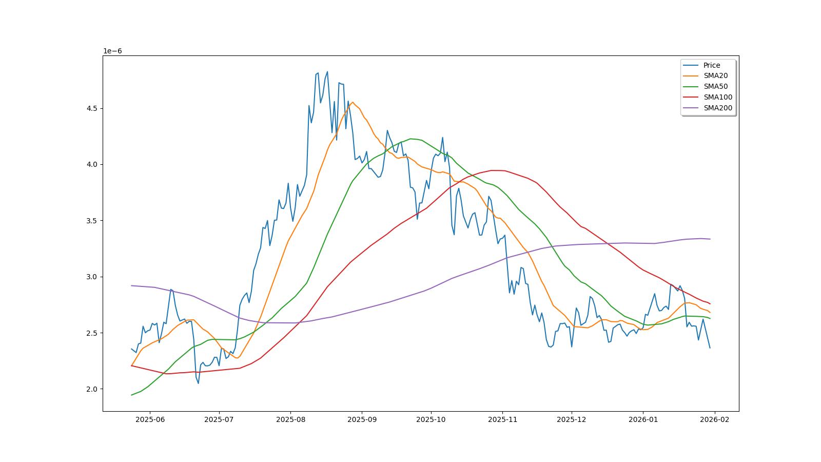Ben's Finale Simple Moving Averages