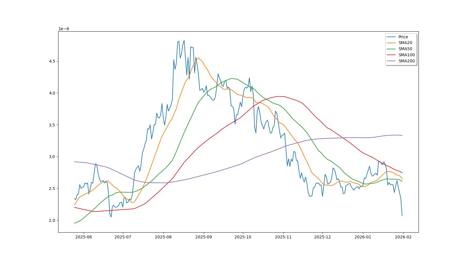 Ben's Finale Simple Moving Averages