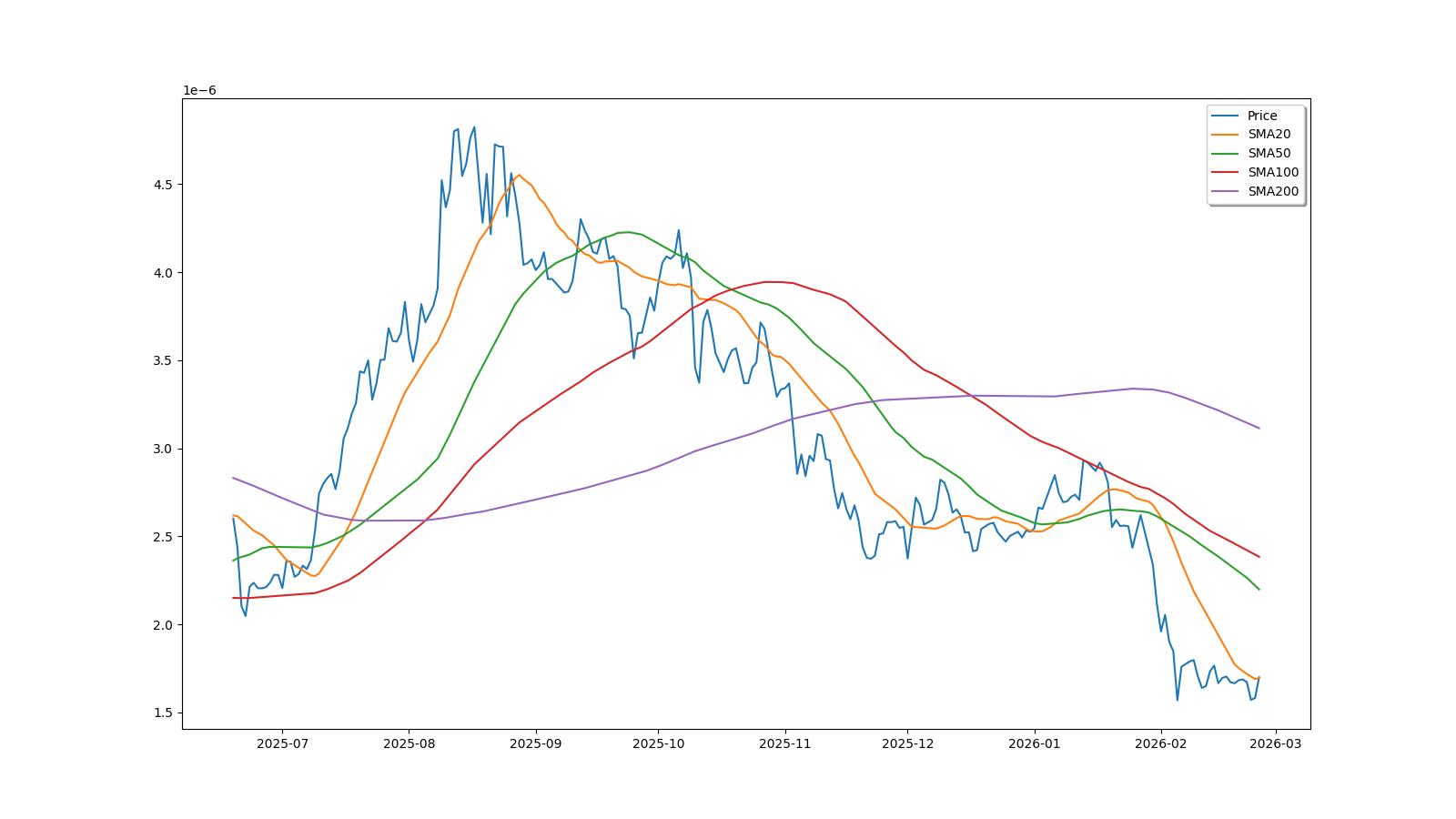 Ben's Finale Simple Moving Averages