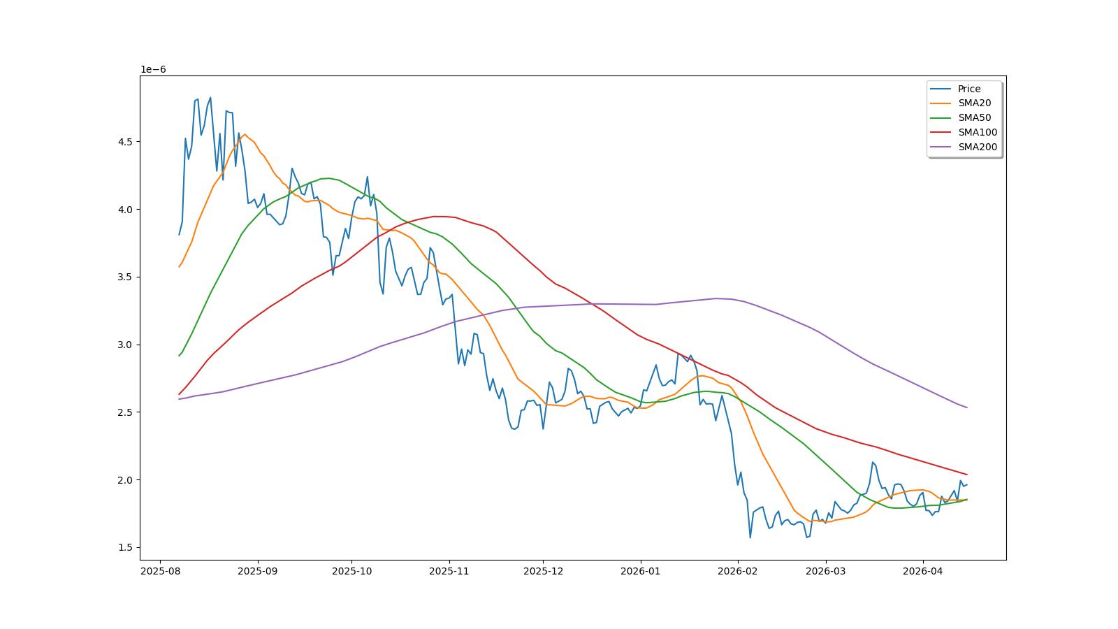 Ben's Finale Simple Moving Averages