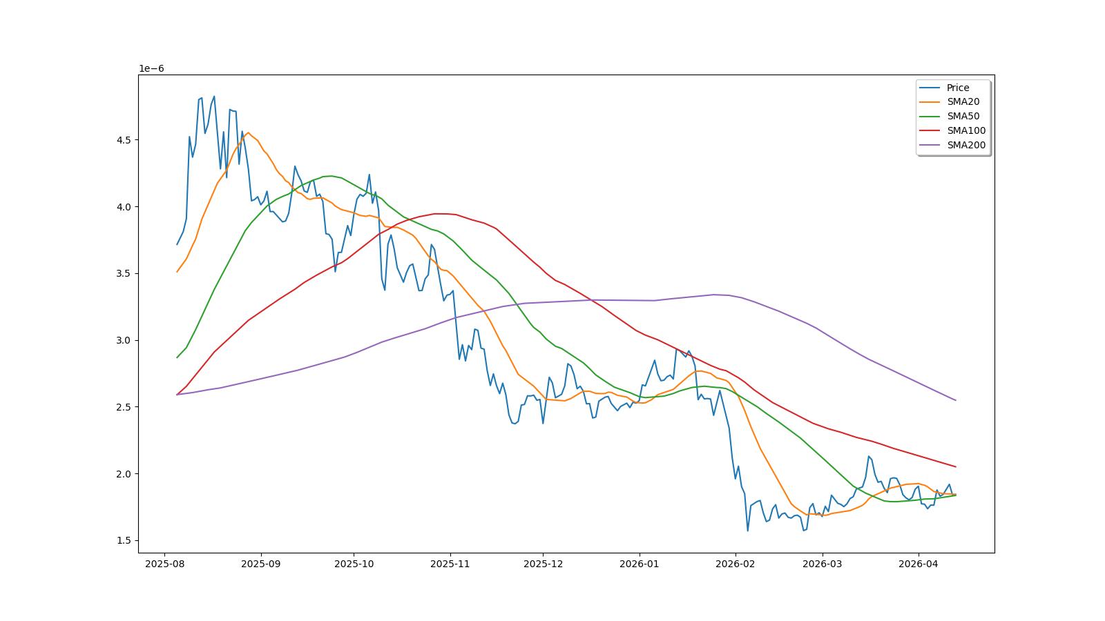 Ben's Finale Simple Moving Averages