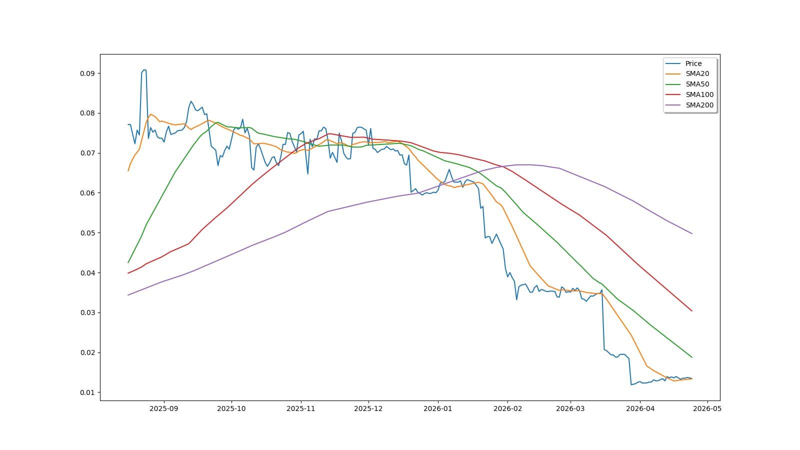 Bent Finance Simple Moving Averages