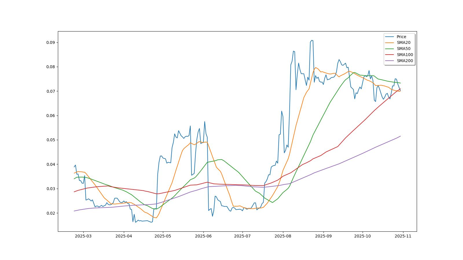 Bent Finance Simple Moving Averages