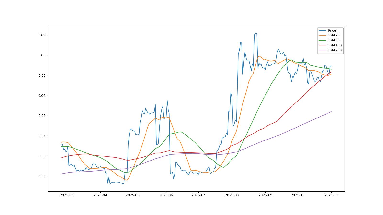 Bent Finance Simple Moving Averages