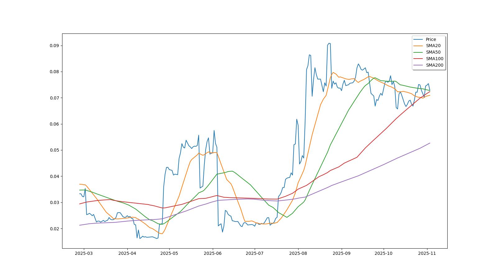Bent Finance Simple Moving Averages