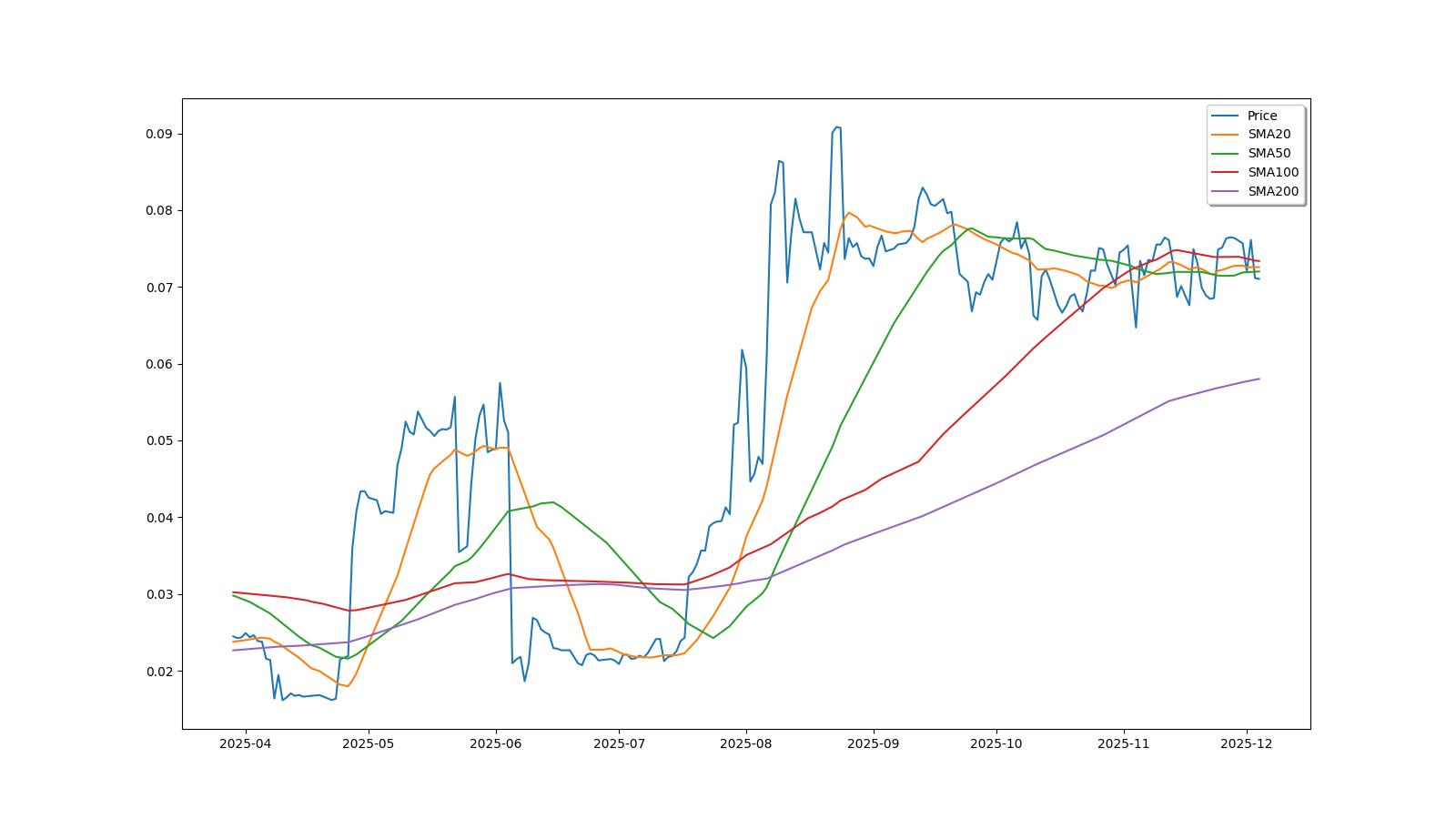 Bent Finance Simple Moving Averages