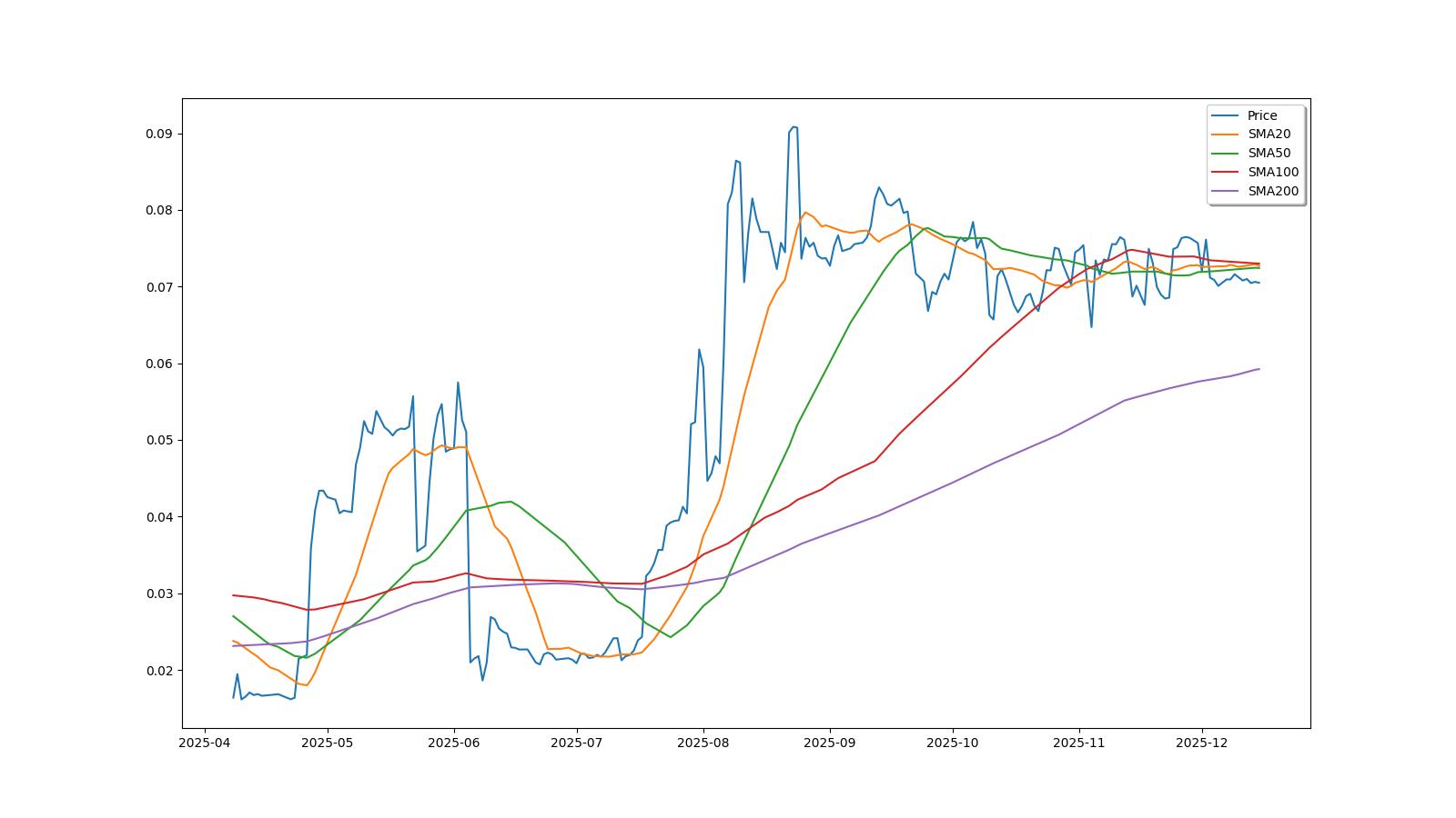 Bent Finance Simple Moving Averages
