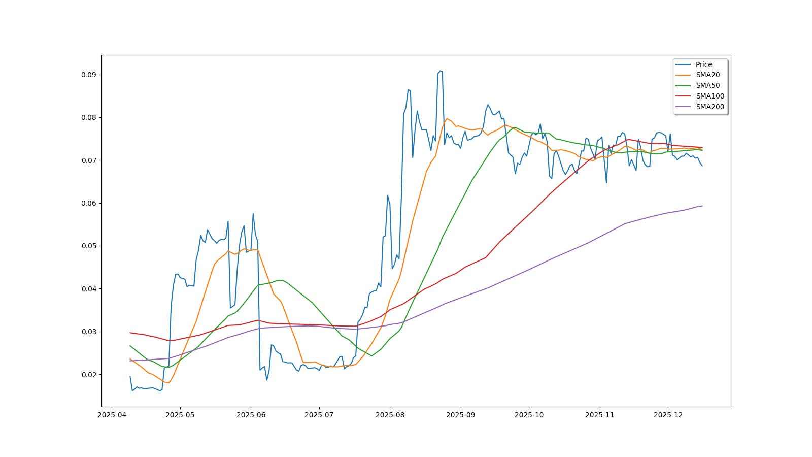 Bent Finance Simple Moving Averages