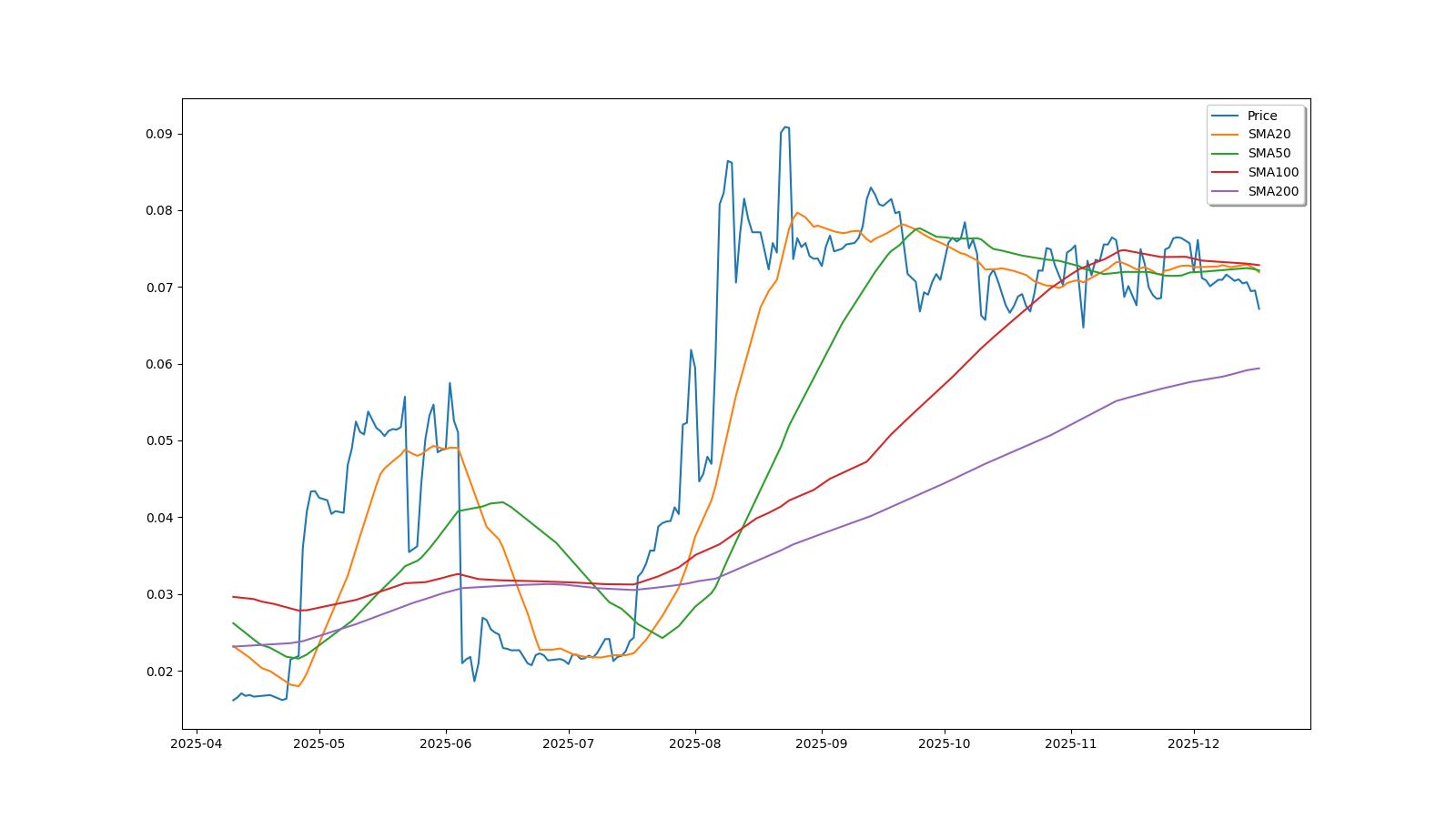 Bent Finance Simple Moving Averages