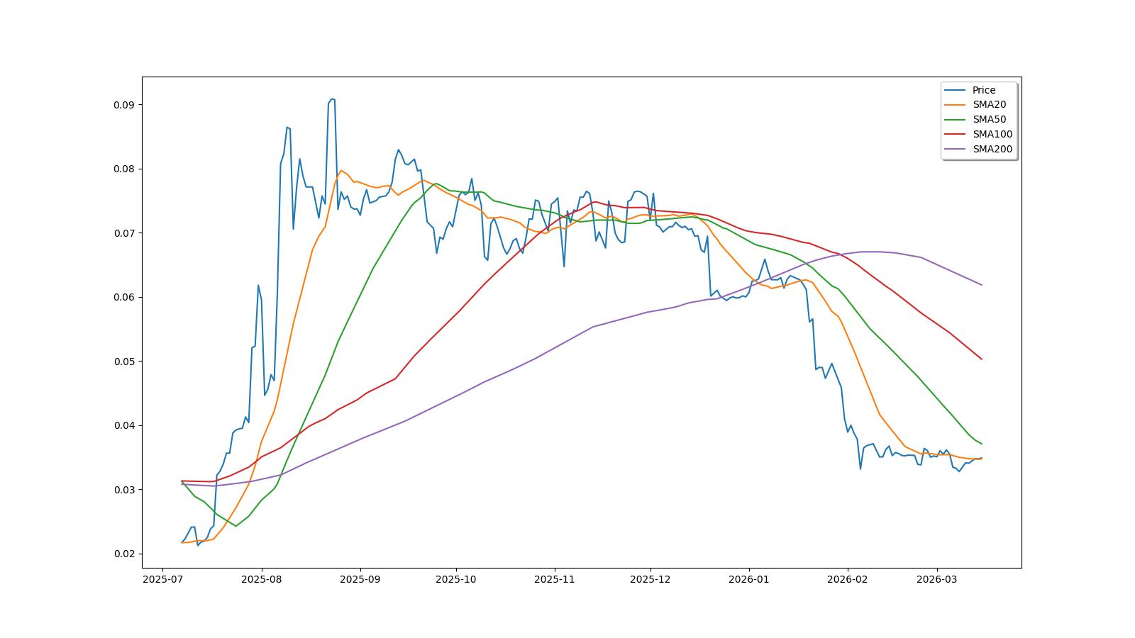 Bent Finance Simple Moving Averages