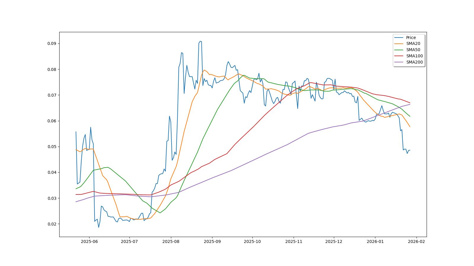 Bent Finance Simple Moving Averages