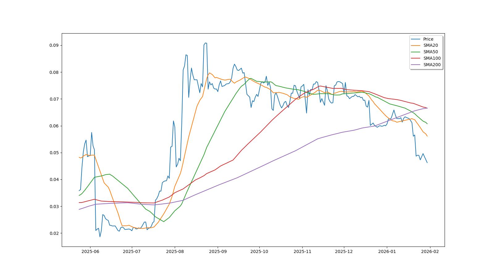 Bent Finance Simple Moving Averages