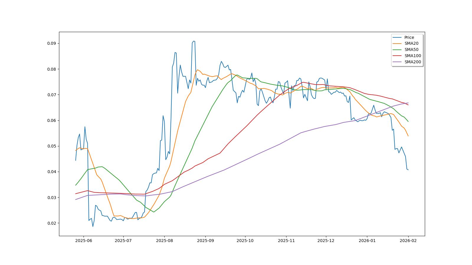 Bent Finance Simple Moving Averages