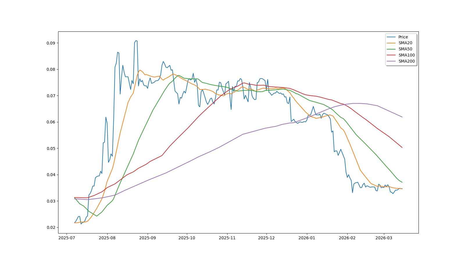 Bent Finance Simple Moving Averages