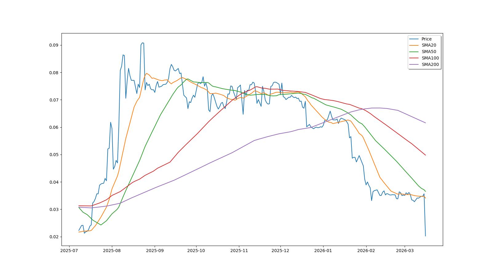 Bent Finance Simple Moving Averages