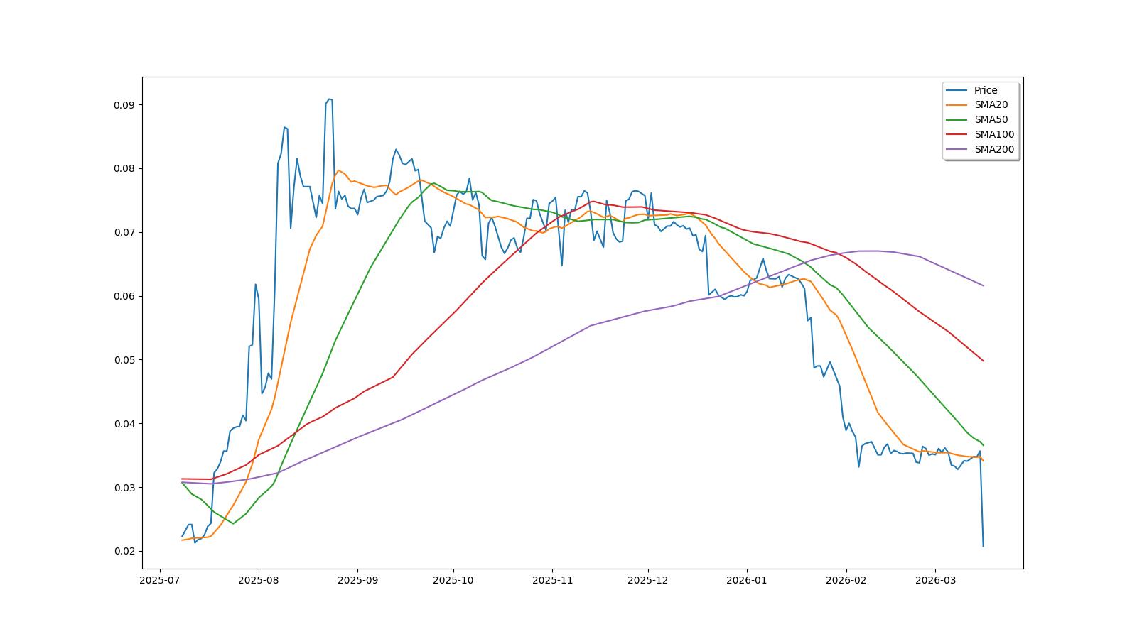Bent Finance Simple Moving Averages