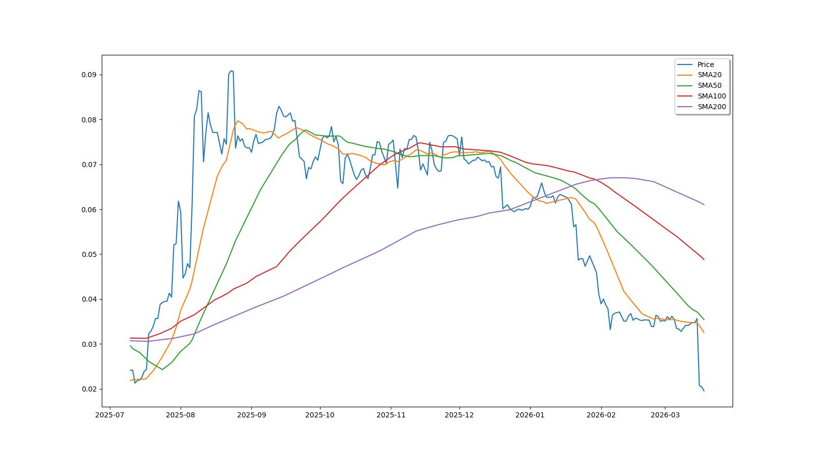 Bent Finance Simple Moving Averages
