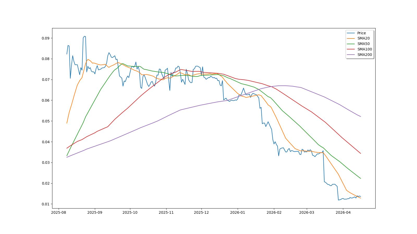Bent Finance Simple Moving Averages