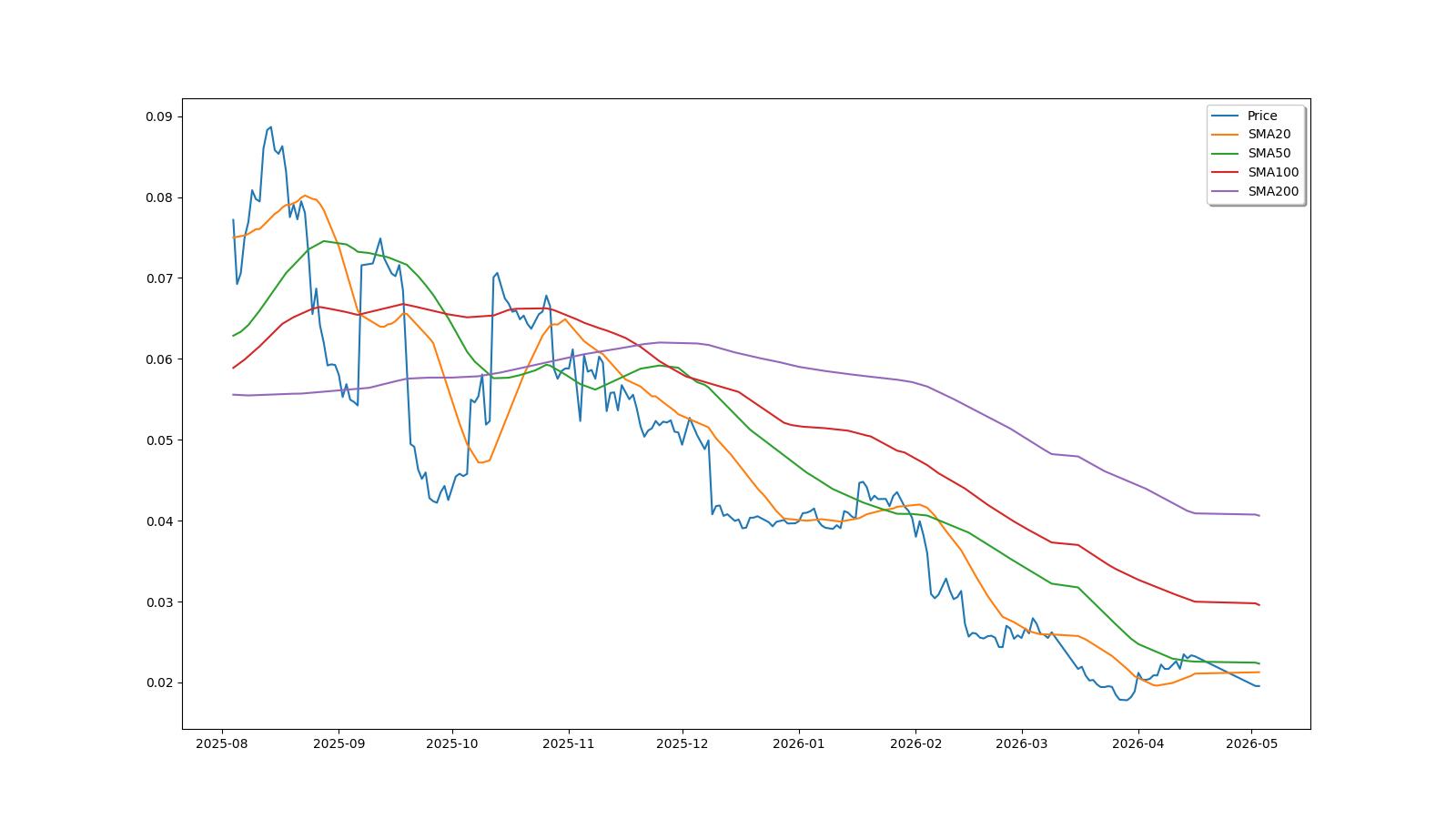 Benzene Simple Moving Averages