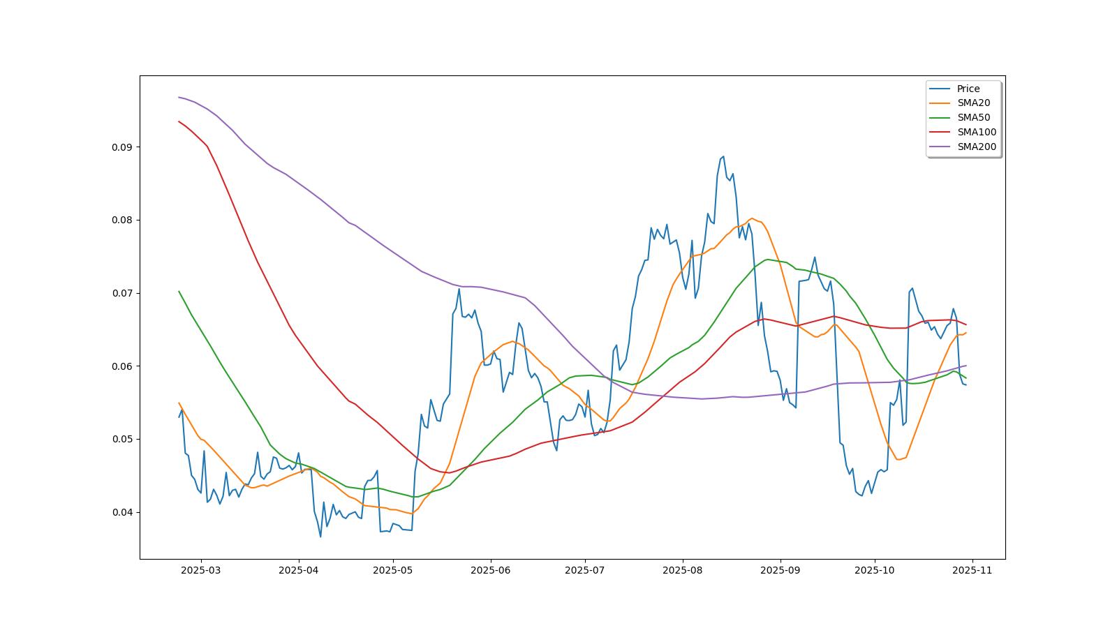 Benzene Simple Moving Averages