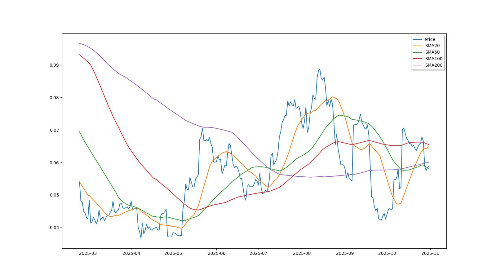 Benzene Simple Moving Averages