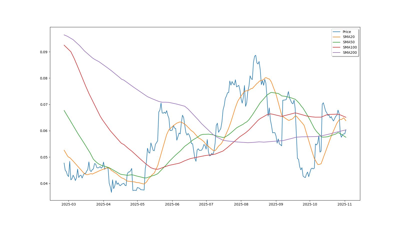 Benzene Simple Moving Averages