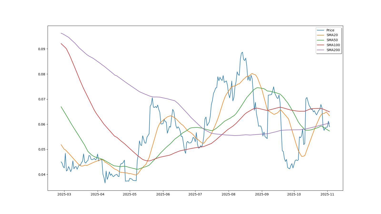 Benzene Simple Moving Averages