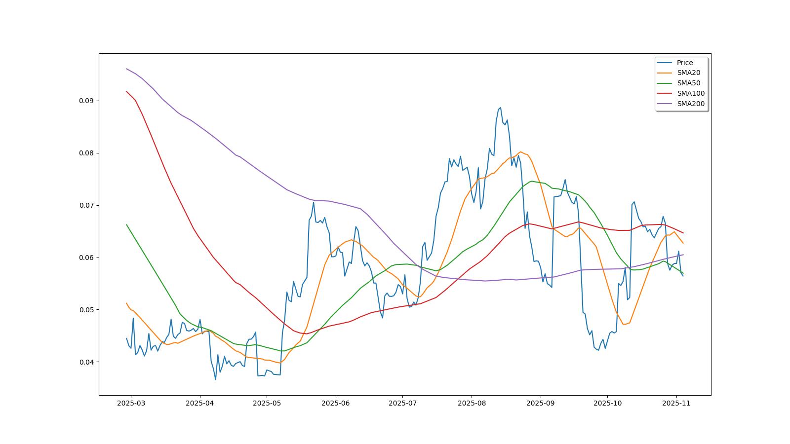Benzene Simple Moving Averages
