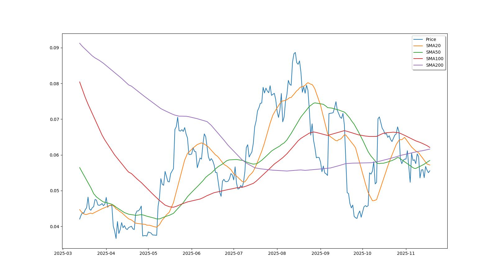 Benzene Simple Moving Averages