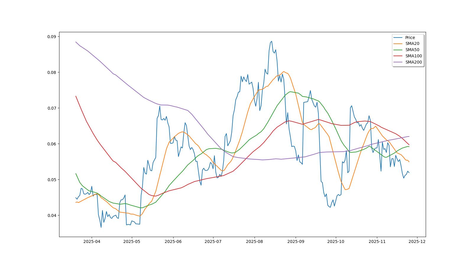 Benzene Simple Moving Averages