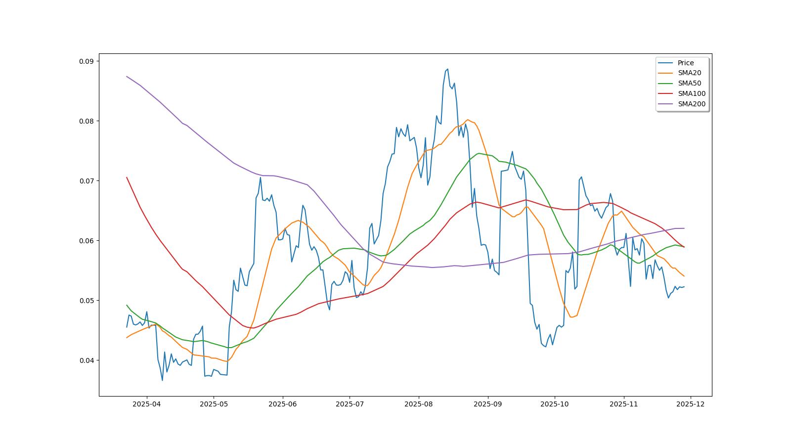 Benzene Simple Moving Averages