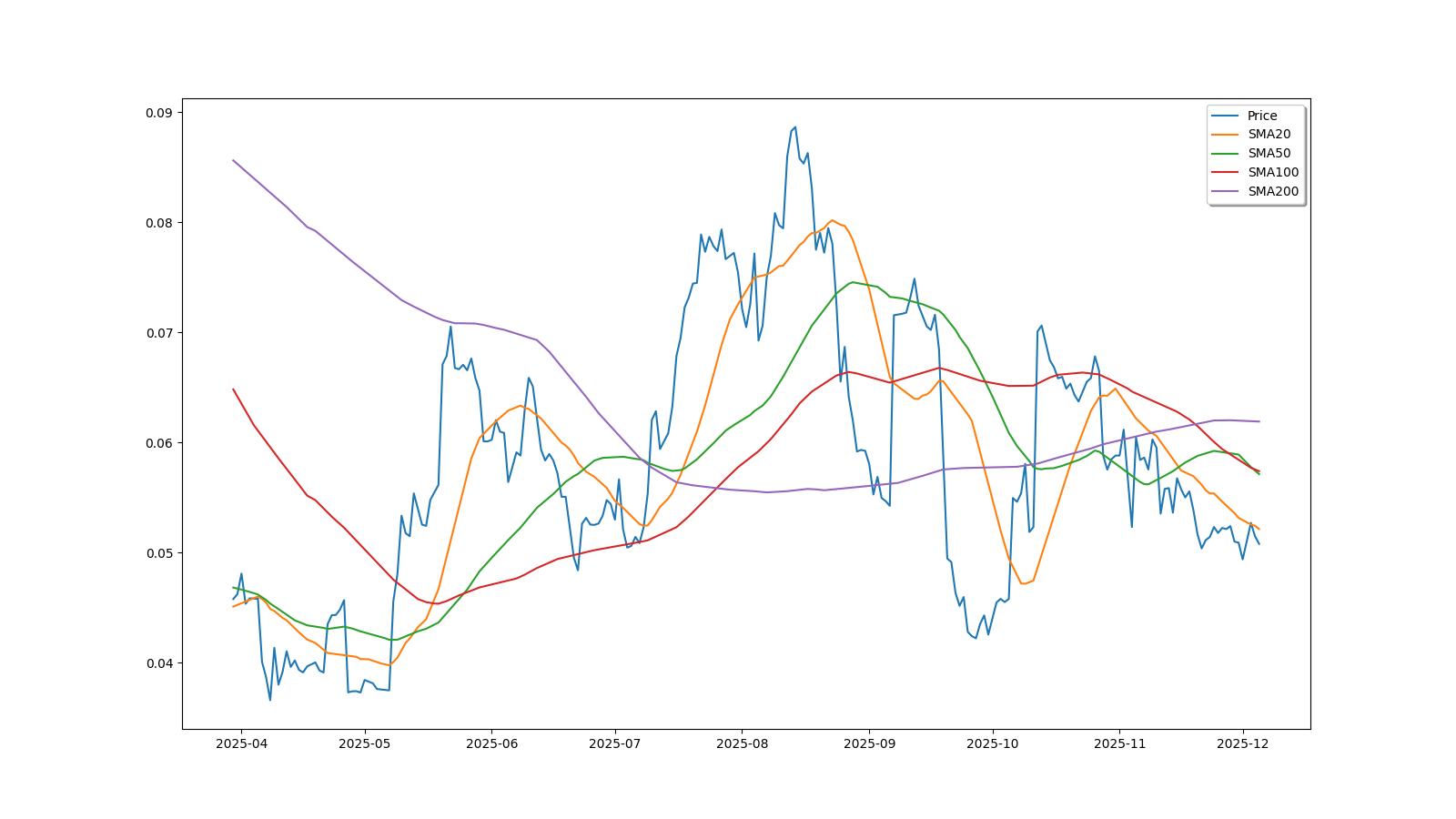 Benzene Simple Moving Averages