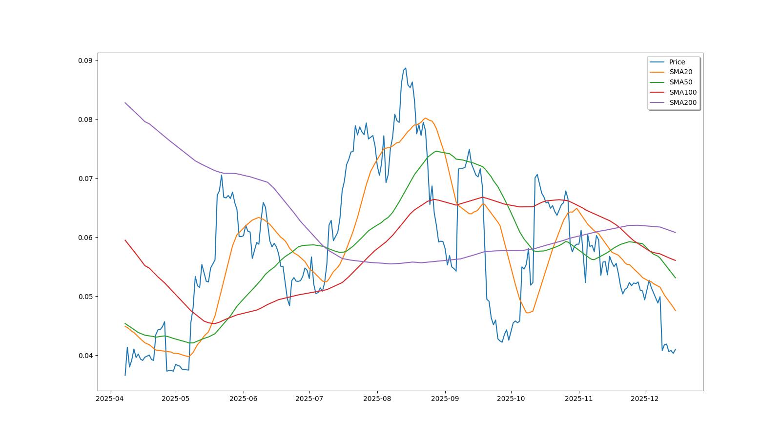 Benzene Simple Moving Averages