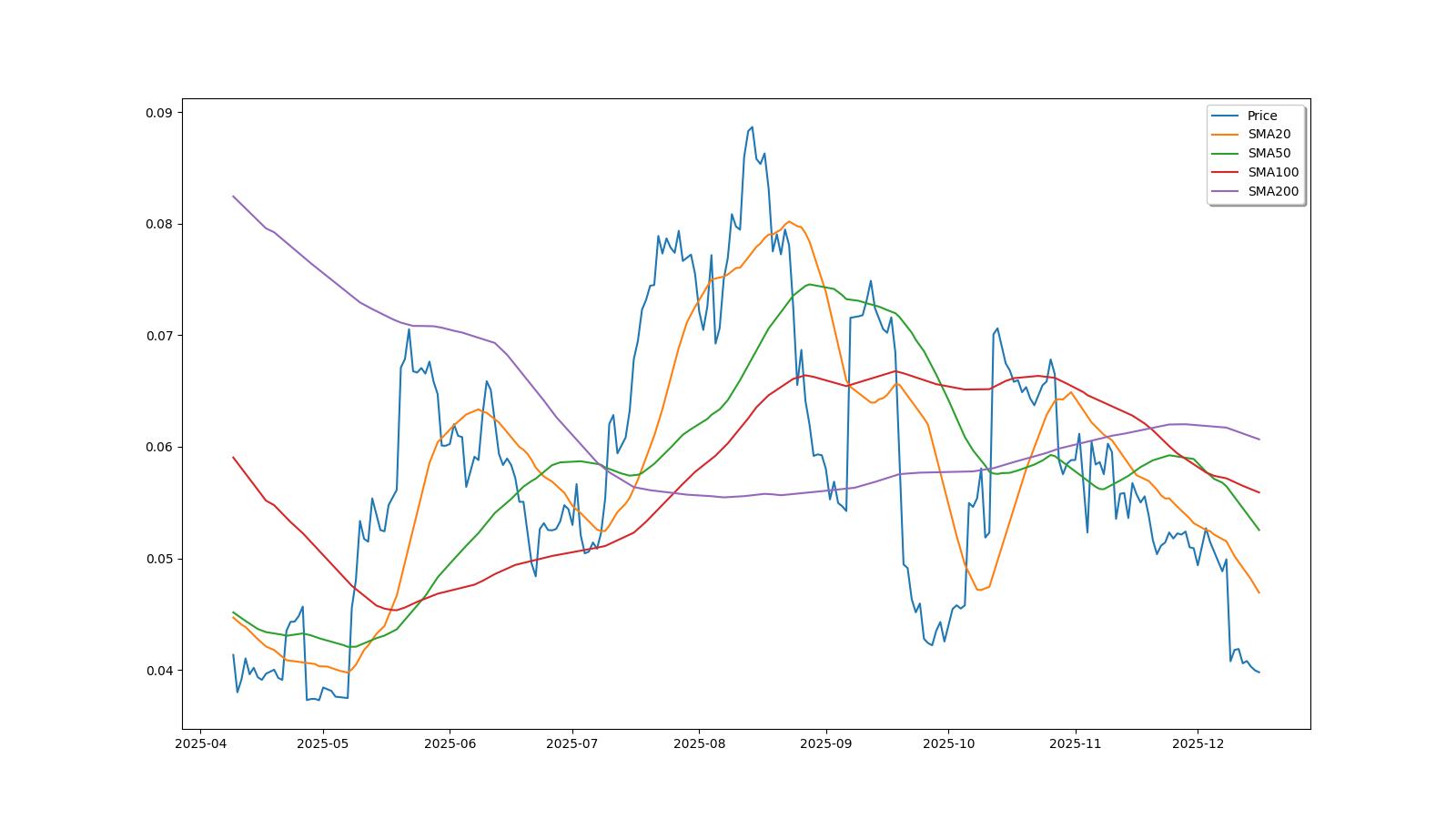 Benzene Simple Moving Averages