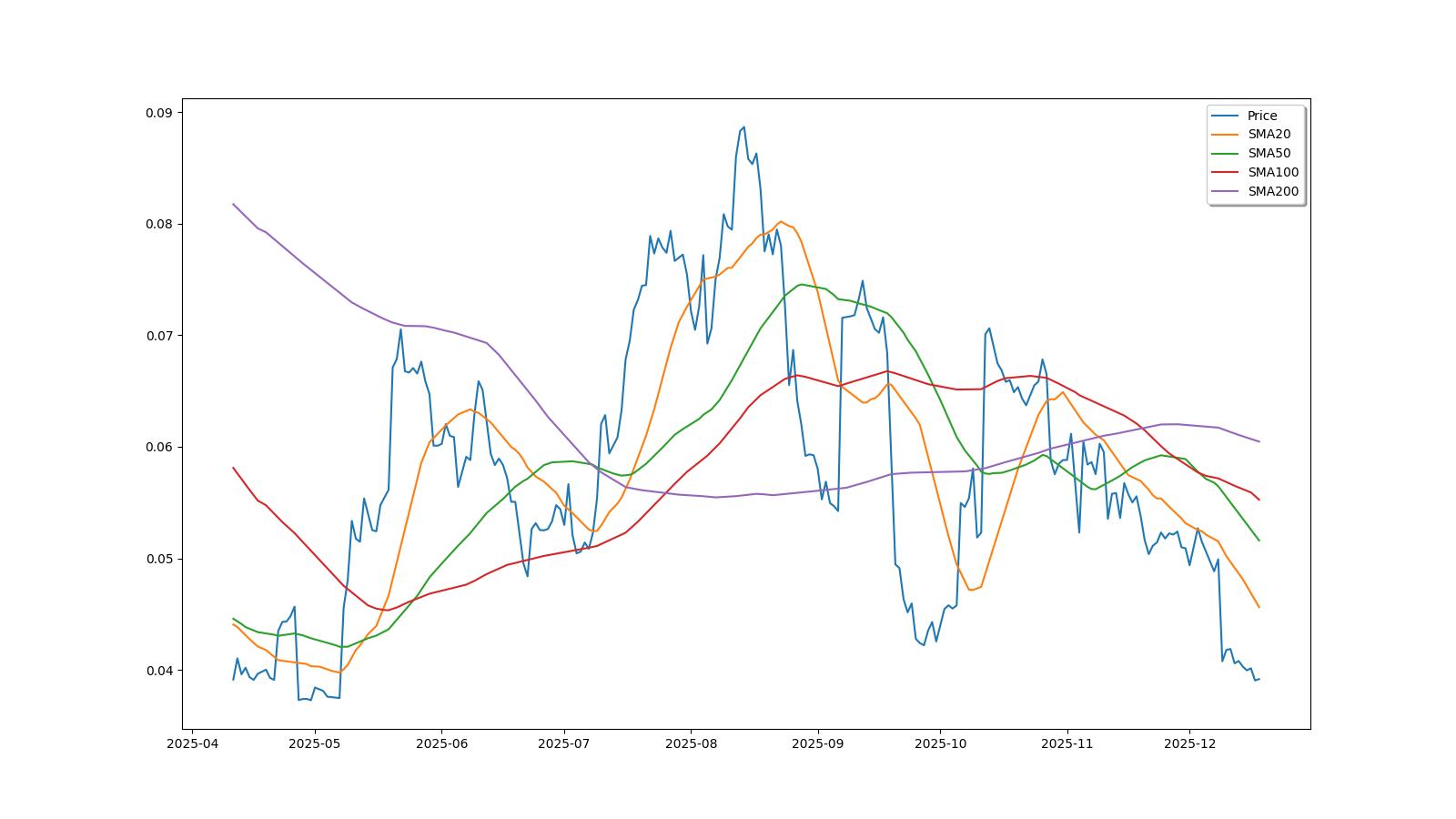 Benzene Simple Moving Averages