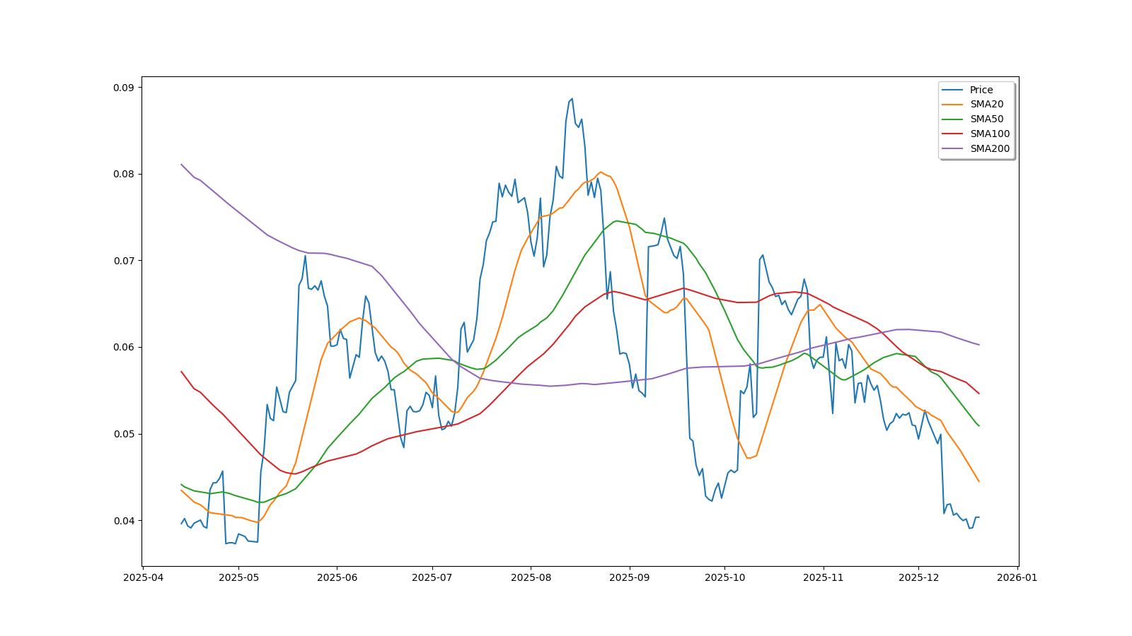 Benzene Simple Moving Averages