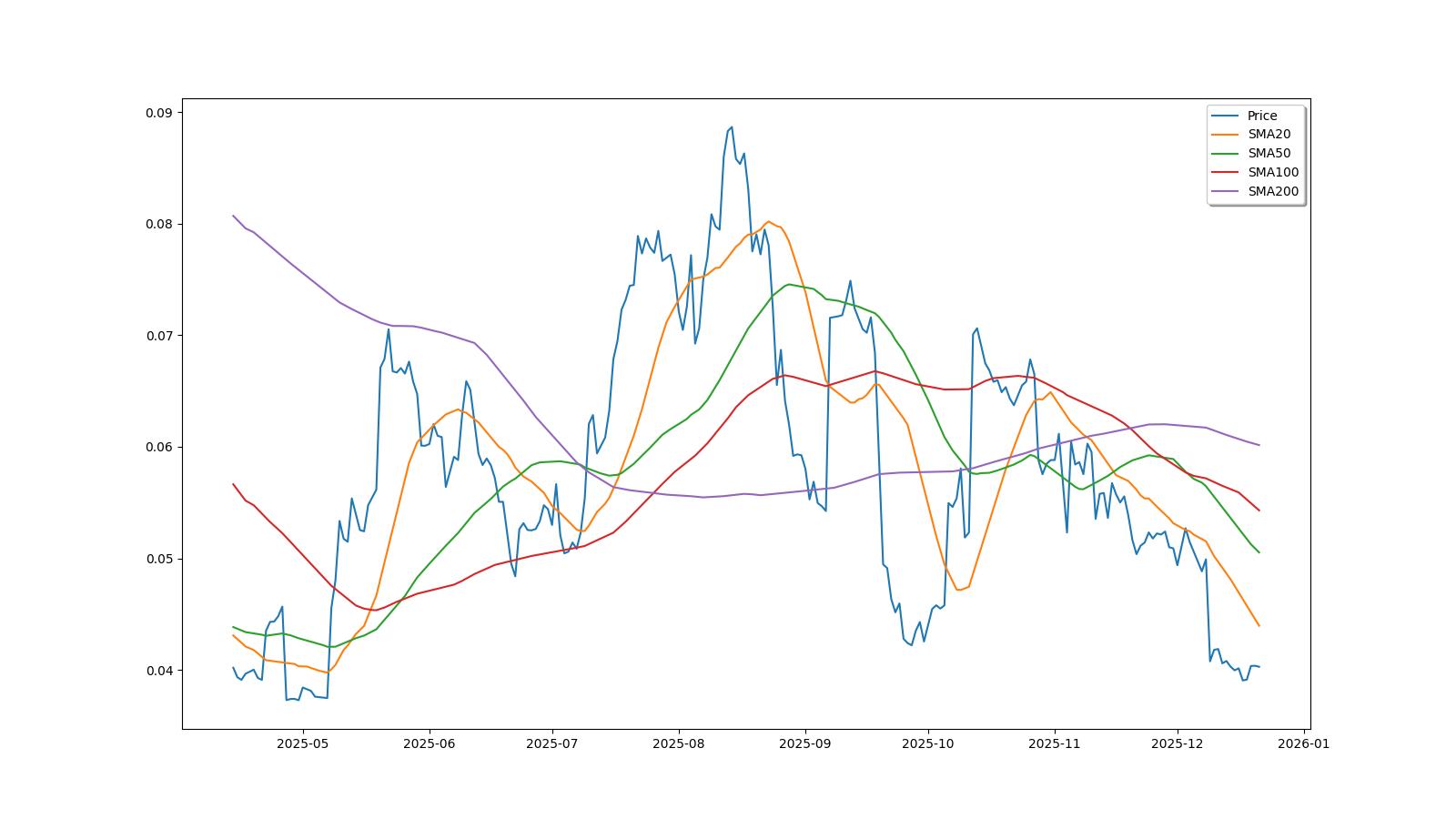 Benzene Simple Moving Averages