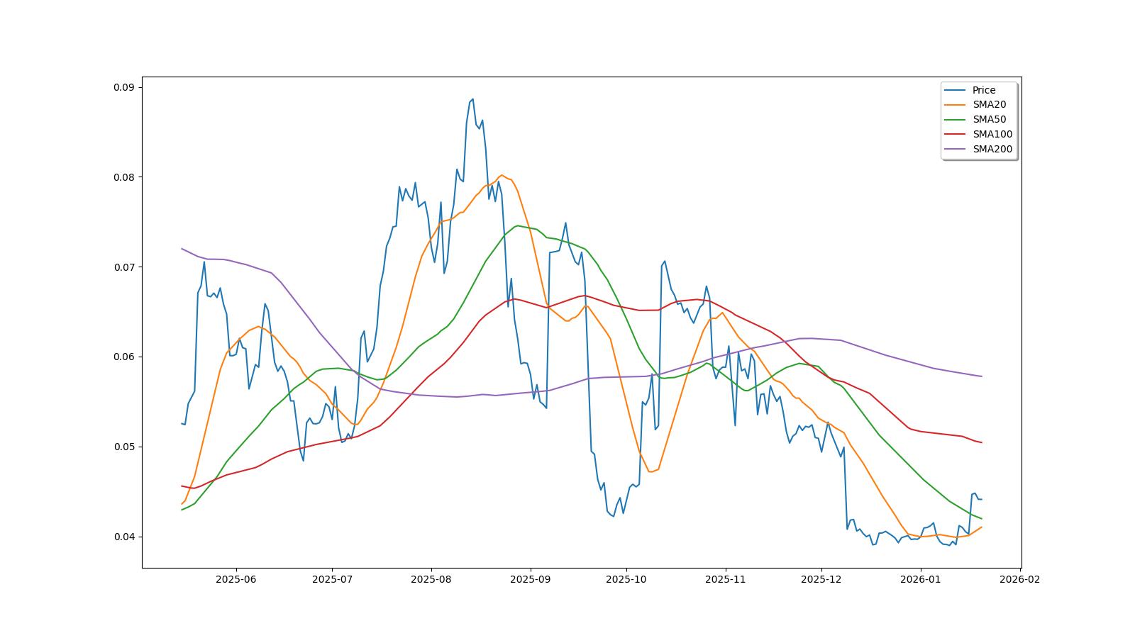 Benzene Simple Moving Averages