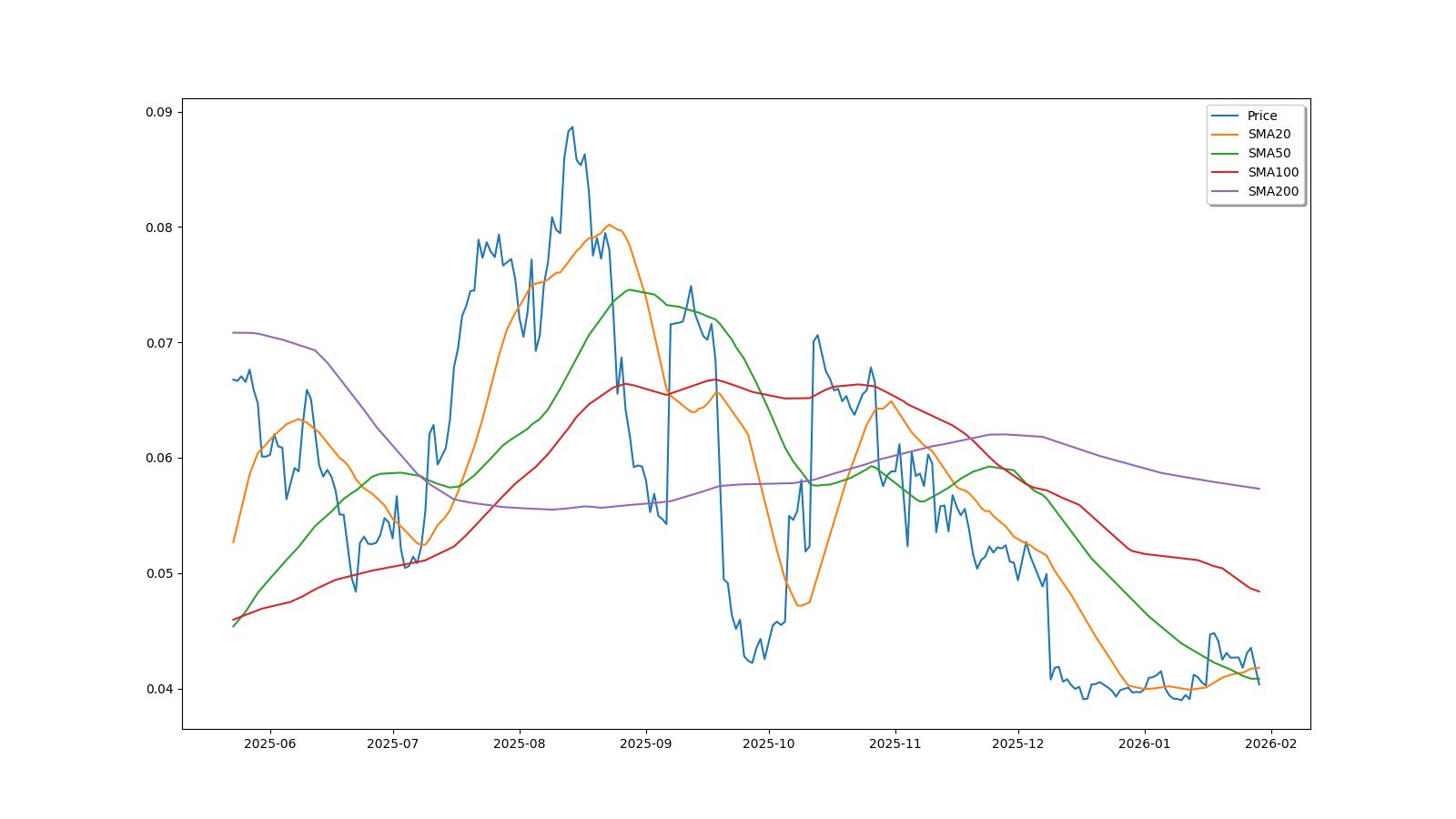 Benzene Simple Moving Averages