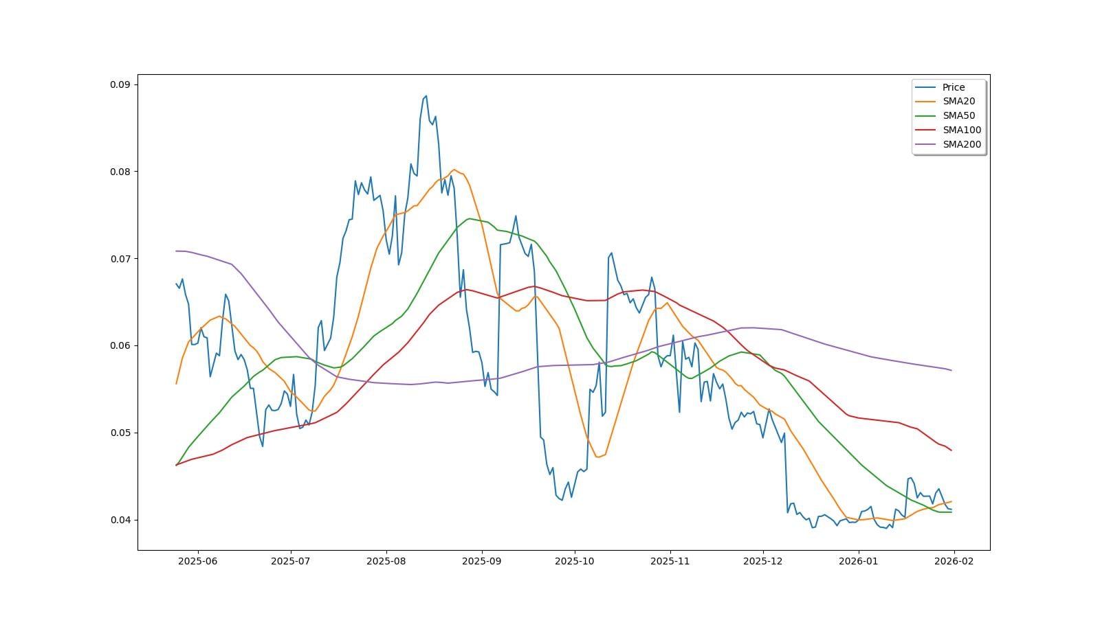 Benzene Simple Moving Averages