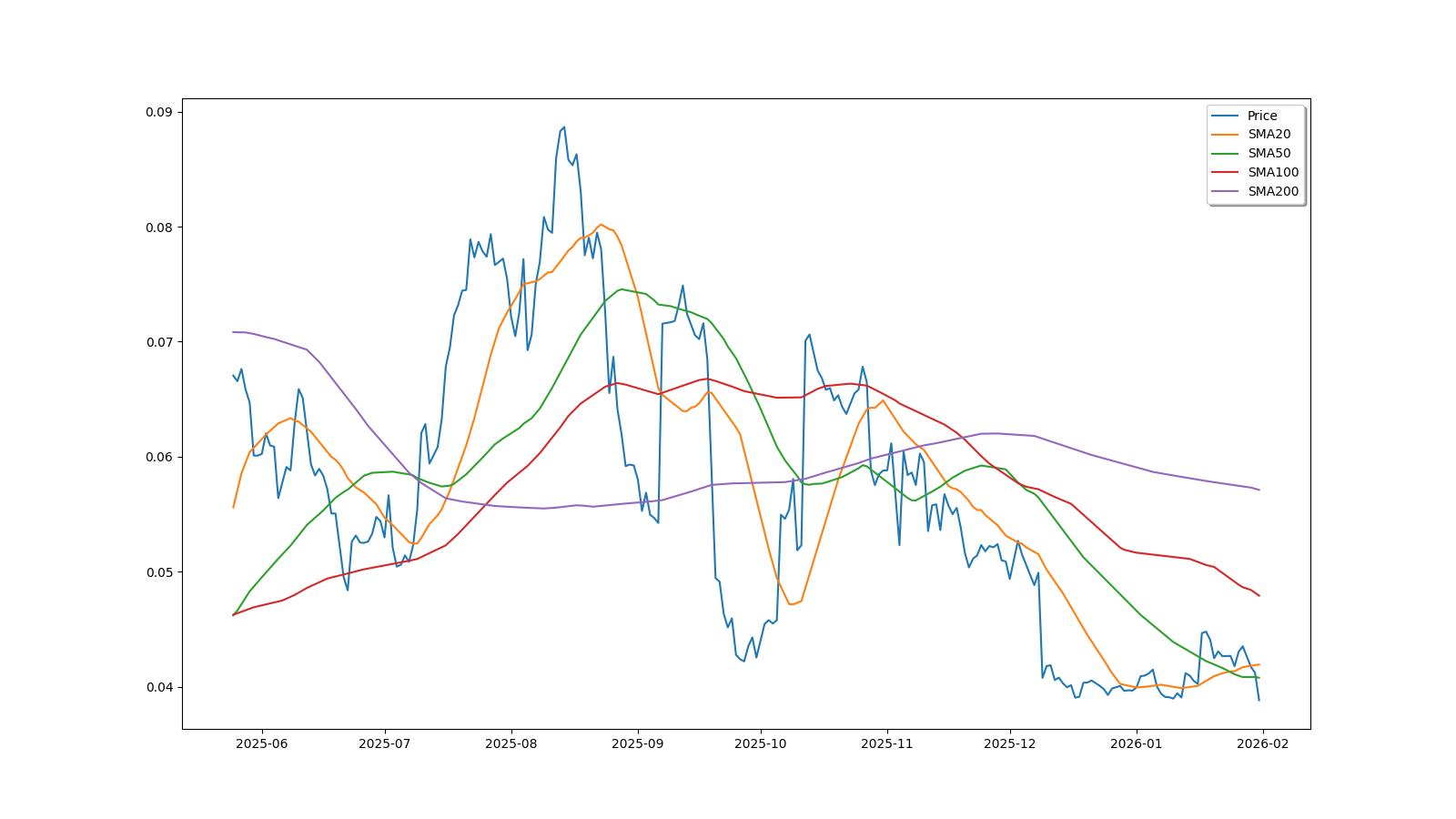 Benzene Simple Moving Averages