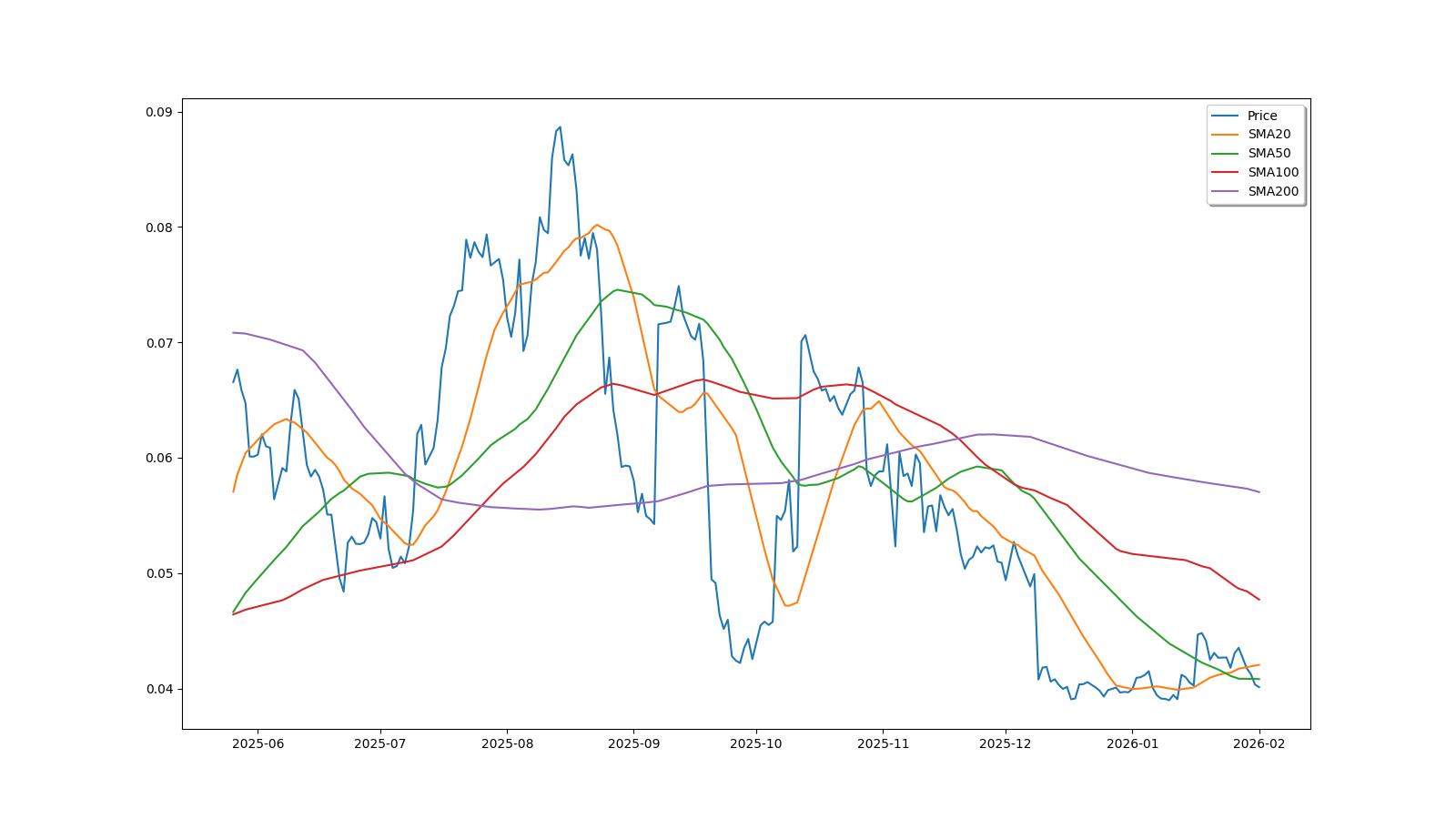 Benzene Simple Moving Averages