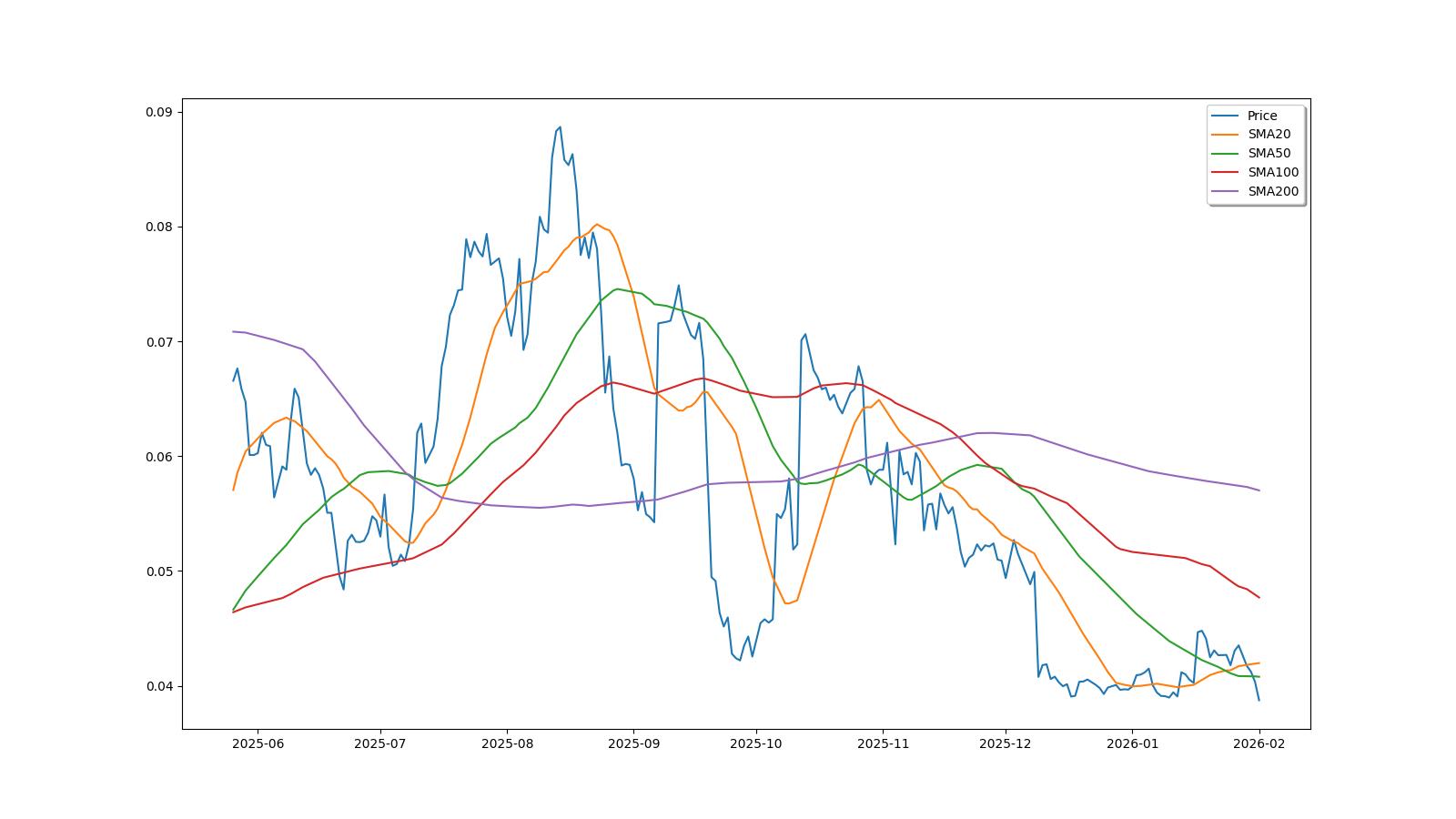 Benzene Simple Moving Averages