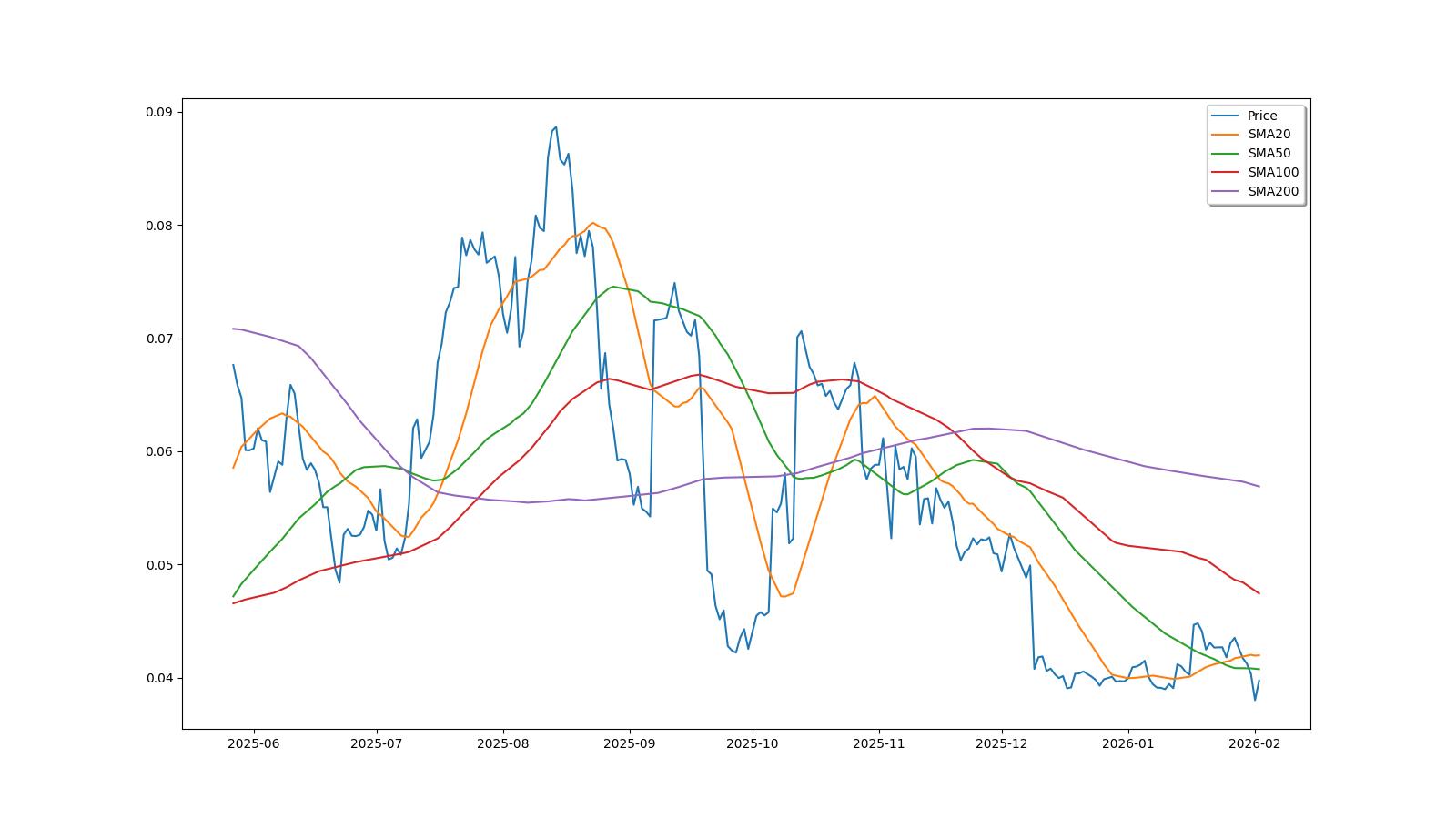 Benzene Simple Moving Averages