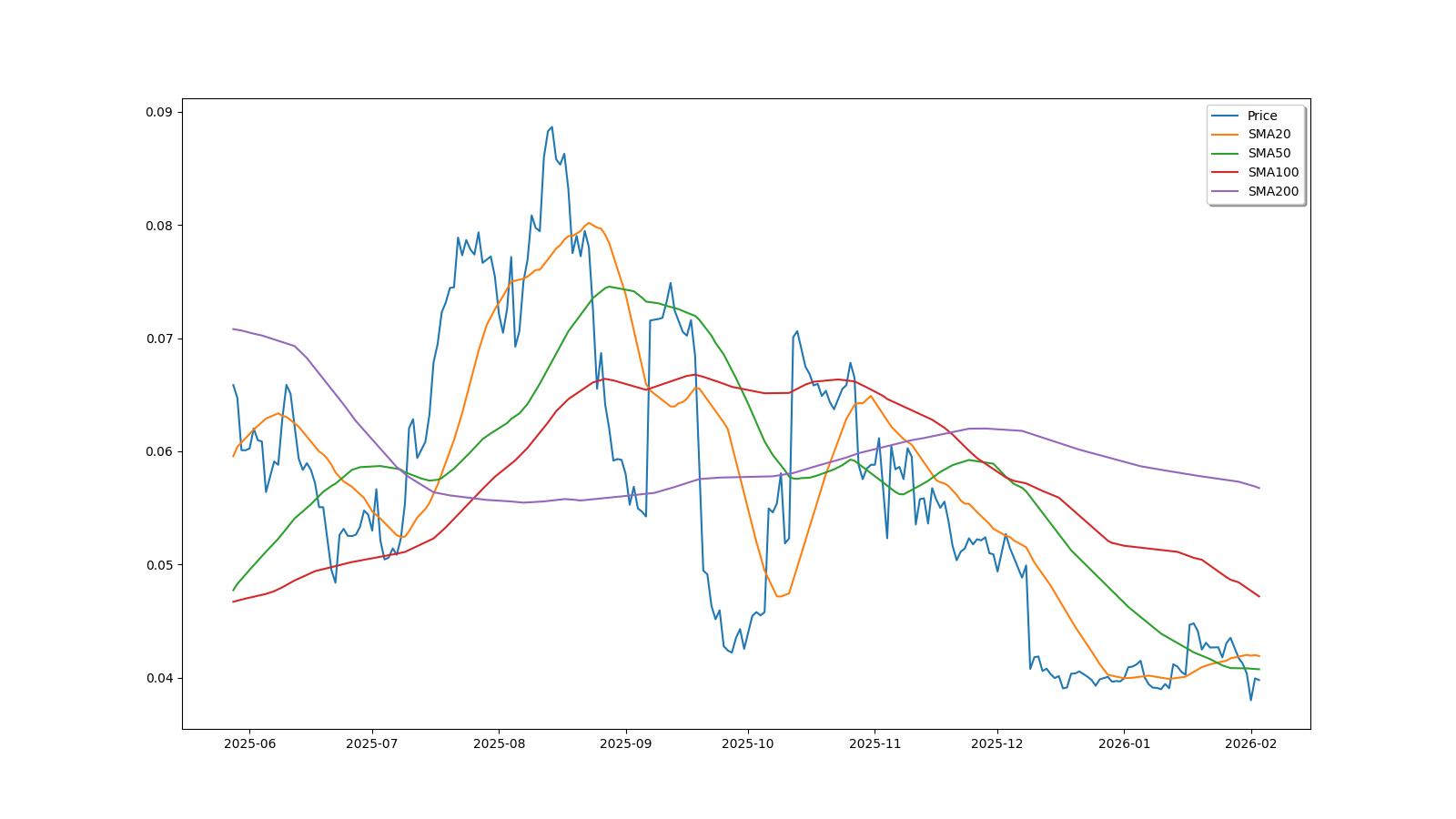 Benzene Simple Moving Averages